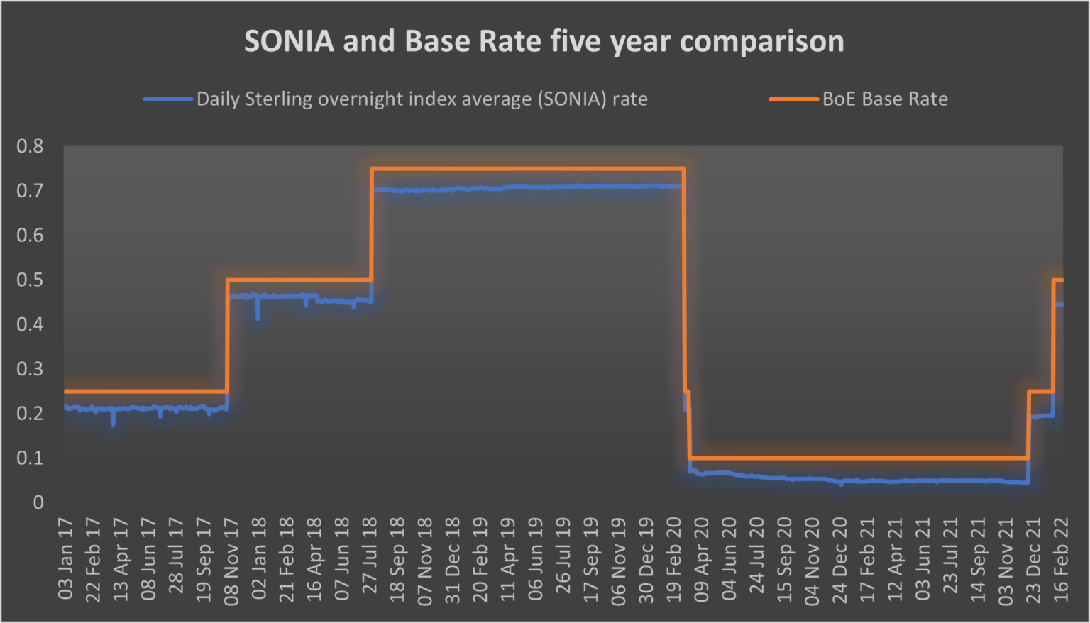 LIBOR to SONIA – the final stretch of the transition - RFB Legal